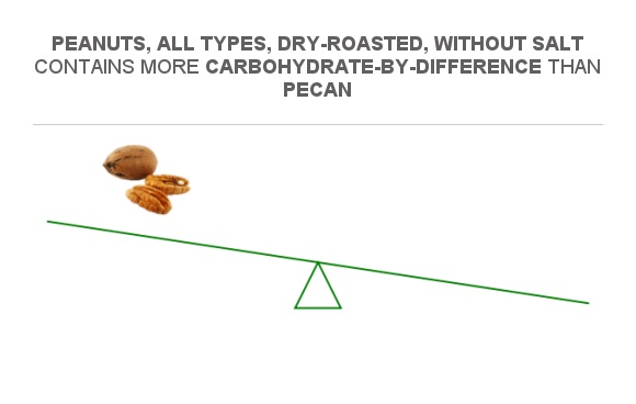 Compare Carbs in Pecan to Carbs in Peanuts, all types, dry-roasted ...