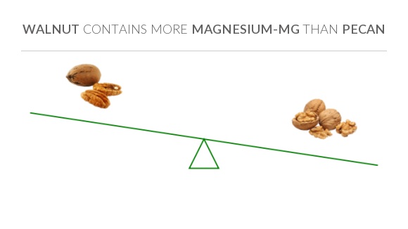 Compare Magnesium in Pecan to Magnesium in Walnut