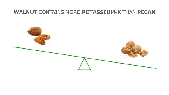 Compare Potassium in Pecan to Potassium in Walnut