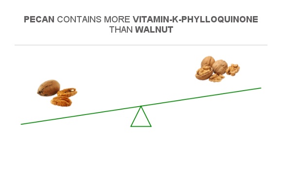 Compare Vitamin K in Pecan to Vitamin K in Walnut