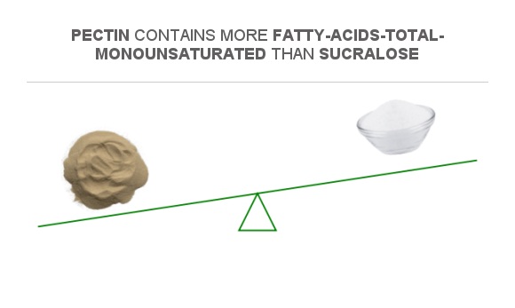 Compare Monounsaturated fat in Pectin to Monounsaturated fat in Sucralose