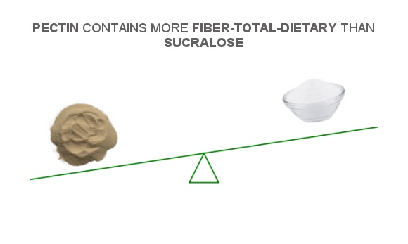 Compare Fiber in Pectin to Fiber in Sucralose