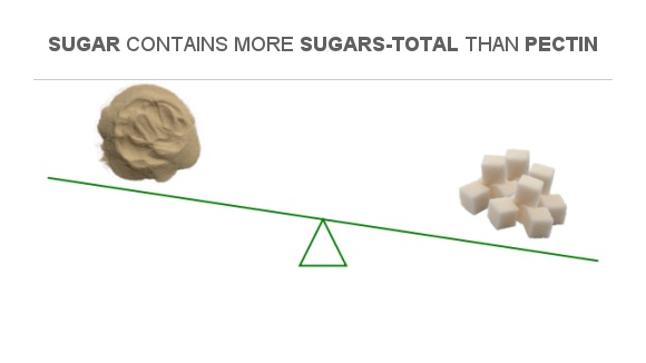 Compare Sugar in Pectin to Sugar in Sugar