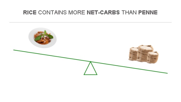 Compare Net carbs in Penne to Net carbs in Rice