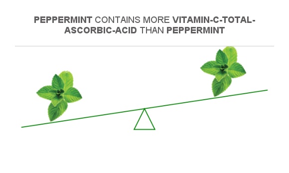 Compare Vitamin C in Peppermint to Vitamin C in Peppermint