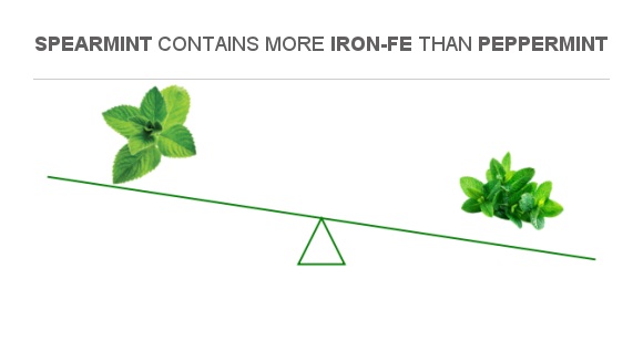 Compare Iron in Peppermint to Iron in Spearmint