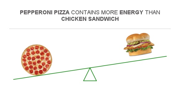 Compare Calories in Pepperoni Pizza to Calories in Chicken sandwich