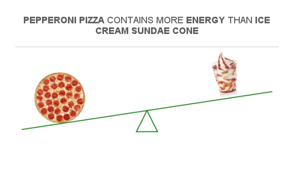 Compare Calories in Pepperoni Pizza to Calories in Ice cream sundae cone