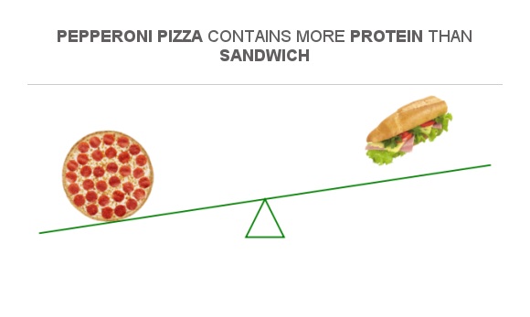 Compare Protein in Pepperoni Pizza to Protein in Fish sandwich Compare Protein in Pepperoni Pizza to Protein in Fish sandwich