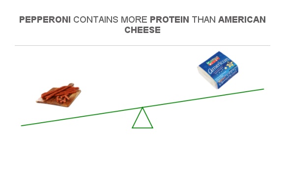 Compare Protein in Pepperoni to Protein in American cheese