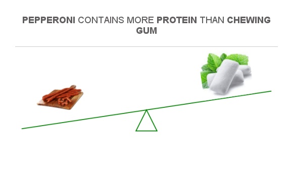 Compare Protein in Pepperoni to Protein in Chewing gum