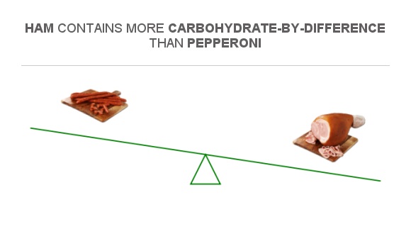 Compare Carbs in Pepperoni to Carbs in Ham