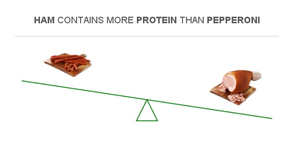 Compare Protein in Pepperoni to Protein in Ham