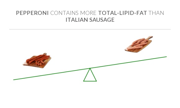 Compare Fats in Pepperoni to Fats in Italian sausage