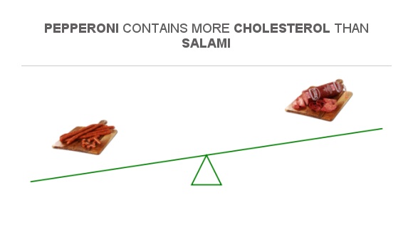 Compare Cholesterol in Pepperoni to Cholesterol in Salami