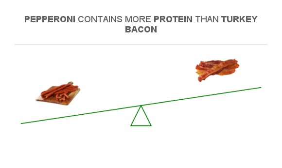 Compare Protein in Pepperoni to Protein in Turkey bacon
