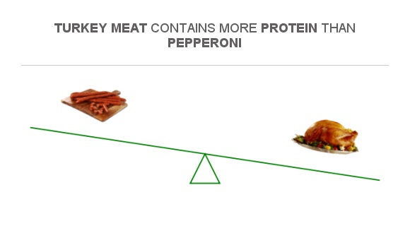 Compare Protein in Pepperoni to Protein in Turkey meat