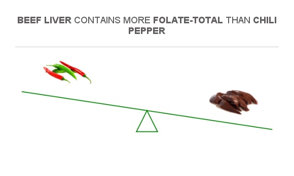 Compare Folate in Chili pepper to Folate in Beef Liver