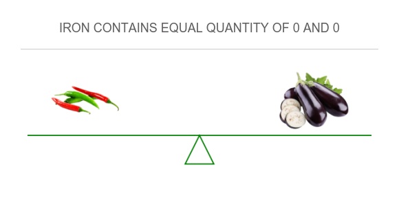 Compare in Chili pepper to in Eggplant