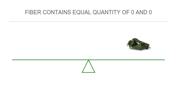 Compare in Peppers, sweet, green, freeze-dried to in Poblano