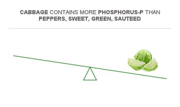 Compare Phosphorus in Peppers, sweet, green, sauteed to Phosphorus in ...