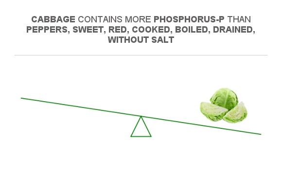 Compare Phosphorus in Peppers, sweet, red, cooked, boiled, drained ...