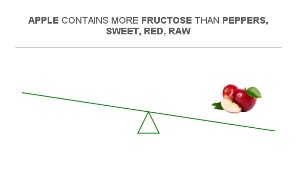 Compare Fructose in Peppers, sweet, red, raw to Fructose in Apple