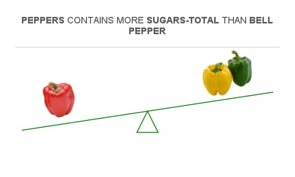 Compare Sugar in Chili Pepper to Sugar in Bell pepper