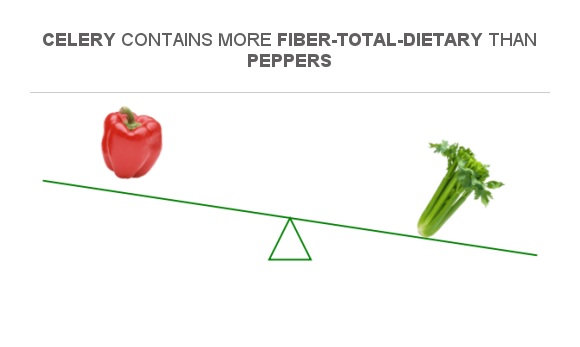 Compare Fiber in Chili Pepper to Fiber in Celery