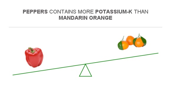 Compare Potassium in Chili Pepper to Potassium in Mandarin orange