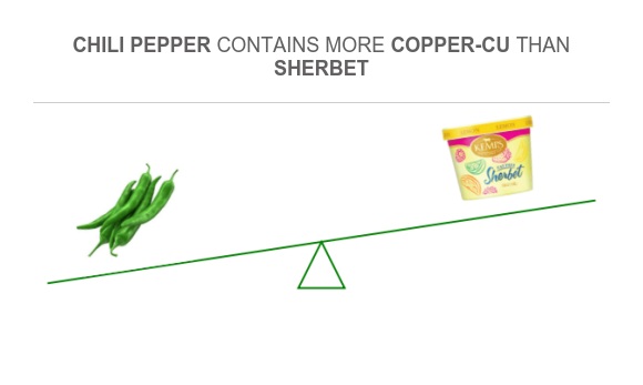 Compare Copper in Chili Pepper to Copper in Sherbet