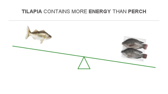 Compare Calories in Perch to Calories in Tilapia