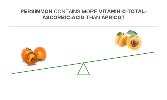 Compare Vitamin C in Persimmon to Vitamin C in Apricot