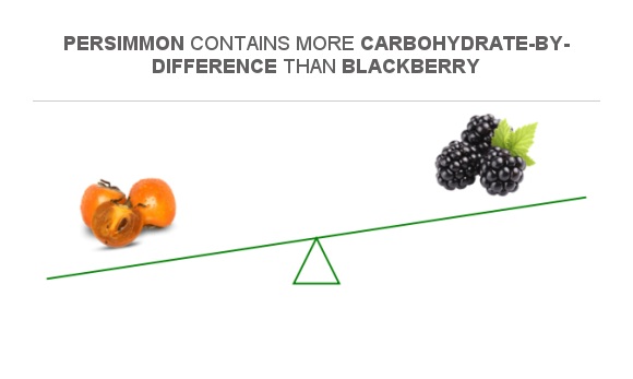 Compare Carbs in Persimmon to Carbs in Blackberry