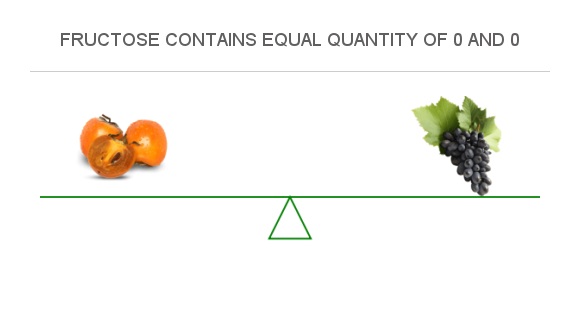 Compare Fructose in Persimmon to Fructose in Grape