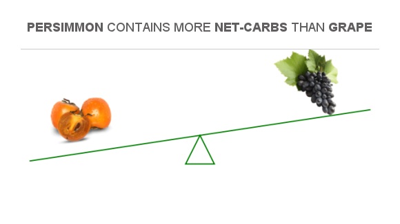 Compare Net carbs in Persimmon to Net carbs in Grape Compare Net carbs in Persimmon to Net carbs in Grape