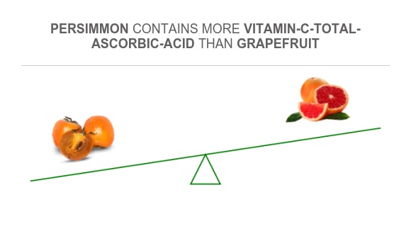 Compare Vitamin C in Persimmon to Vitamin C in Grapefruit