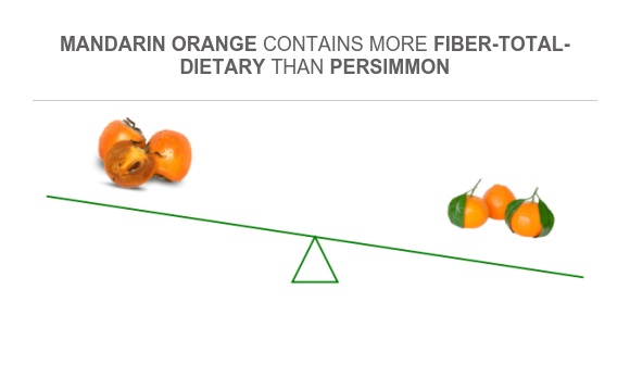 Compare Fiber in Persimmon to Fiber in Mandarin orange