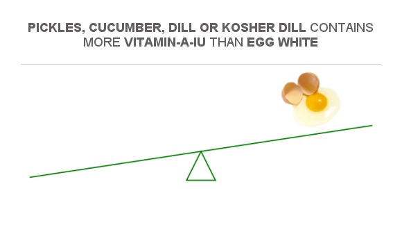 Compare in Pickles, cucumber, dill or kosher dill to in Egg white