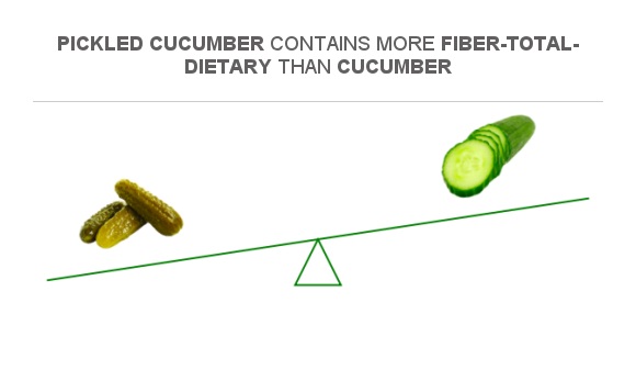 Compare Fiber in Pickled cucumber to Fiber in Cucumber
