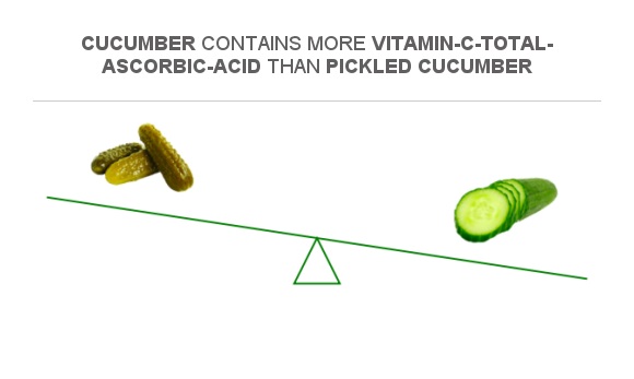Compare Vitamin C in Pickled cucumber to Vitamin C in Cucumber