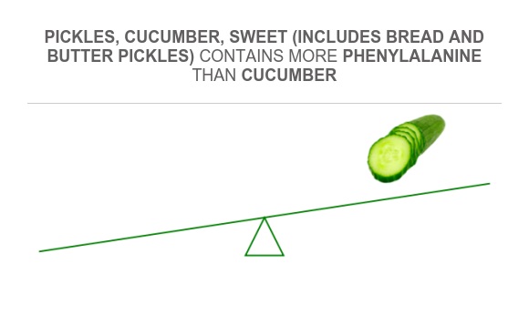 Compare Phenylalanine in Pickles, cucumber, sweet (includes bread and ...
