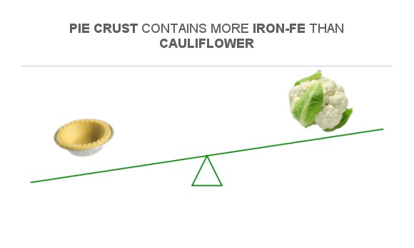 Compare Iron in Pie crust to Iron in Cauliflower