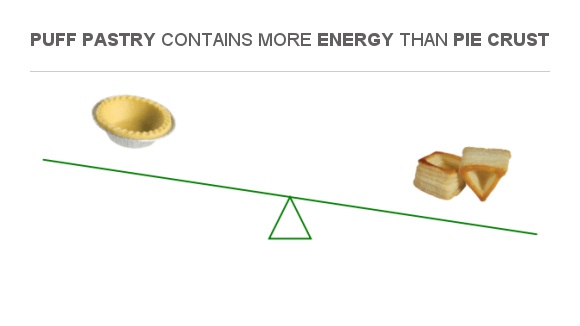 Compare Calories in Pie crust to Calories in Puff pastry