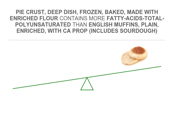 Compare Polyunsaturated fat in Pie crust, deep dish, frozen, baked ...