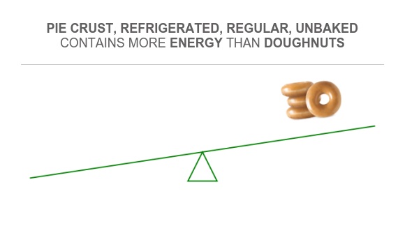 Compare Calories in Pie crust, refrigerated, regular, unbaked to ...