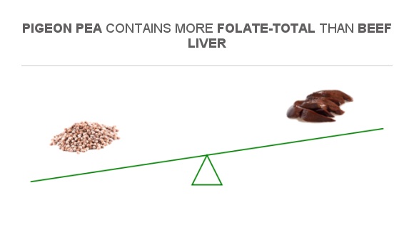 Compare Folate in Pigeon pea to Folate in Beef Liver
