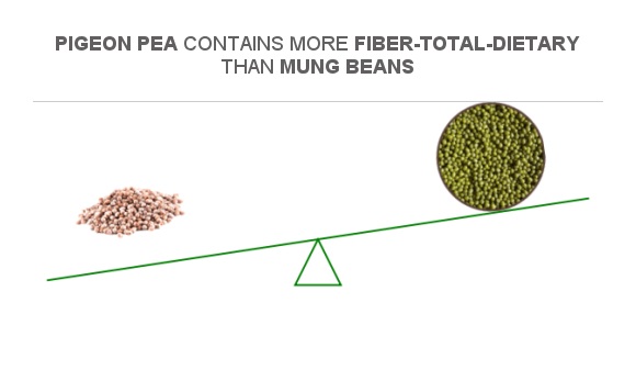 Compare Fiber in Pigeon pea to Fiber in Mung beans
