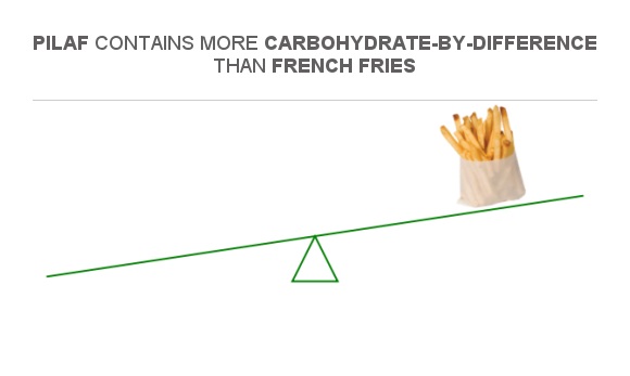 Compare Carbs in Pilaf to Carbs in French fries