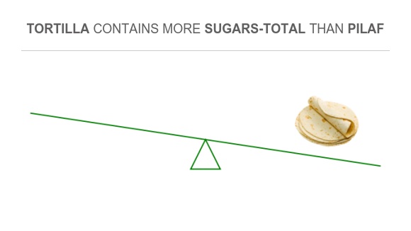 Compare Sugar in Pilaf to Sugar in Tortilla